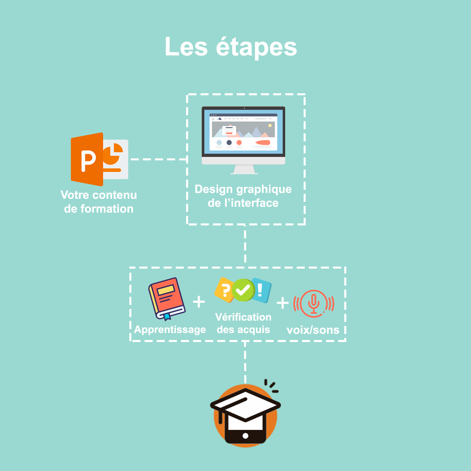 Création de modules E-learning